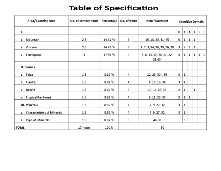 Area/ Learning Area No. of Contact Hours Percentage No. of Items Item ...