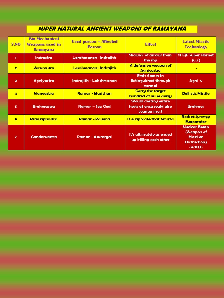 Super Natural Ancient Weapons of Ramayana | PDF