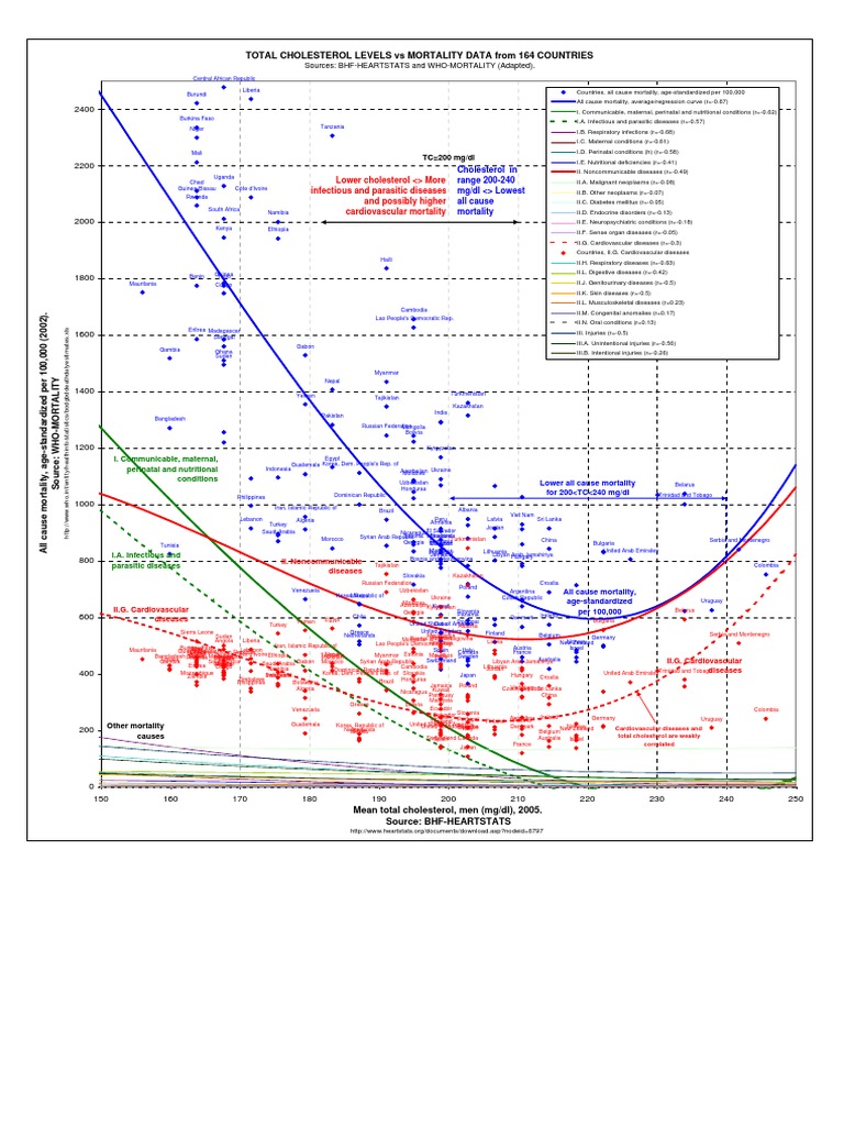 Cholesterol Mortality Chart PDF | PDF | Epidemiology | Medical Specialties