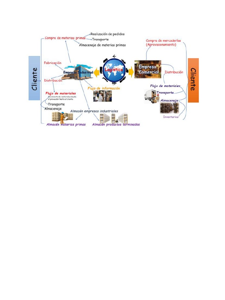 Mapa Mental Logistica