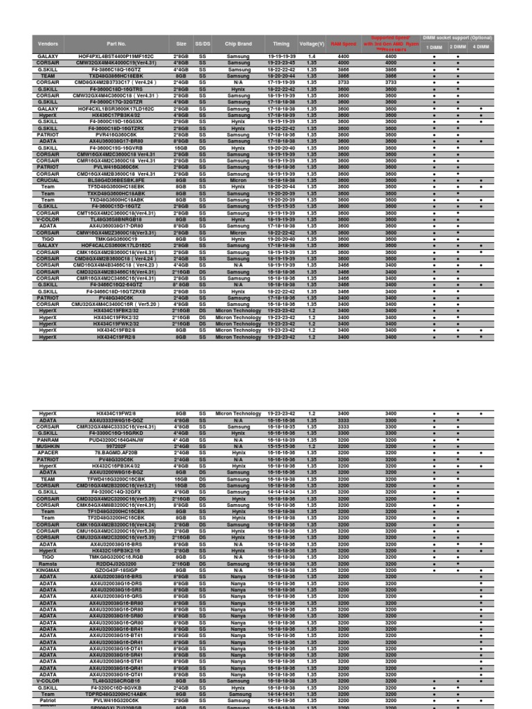 Memory QVL 3rd Gen AMD Ryzen Processors | PDF | Computer Data ...