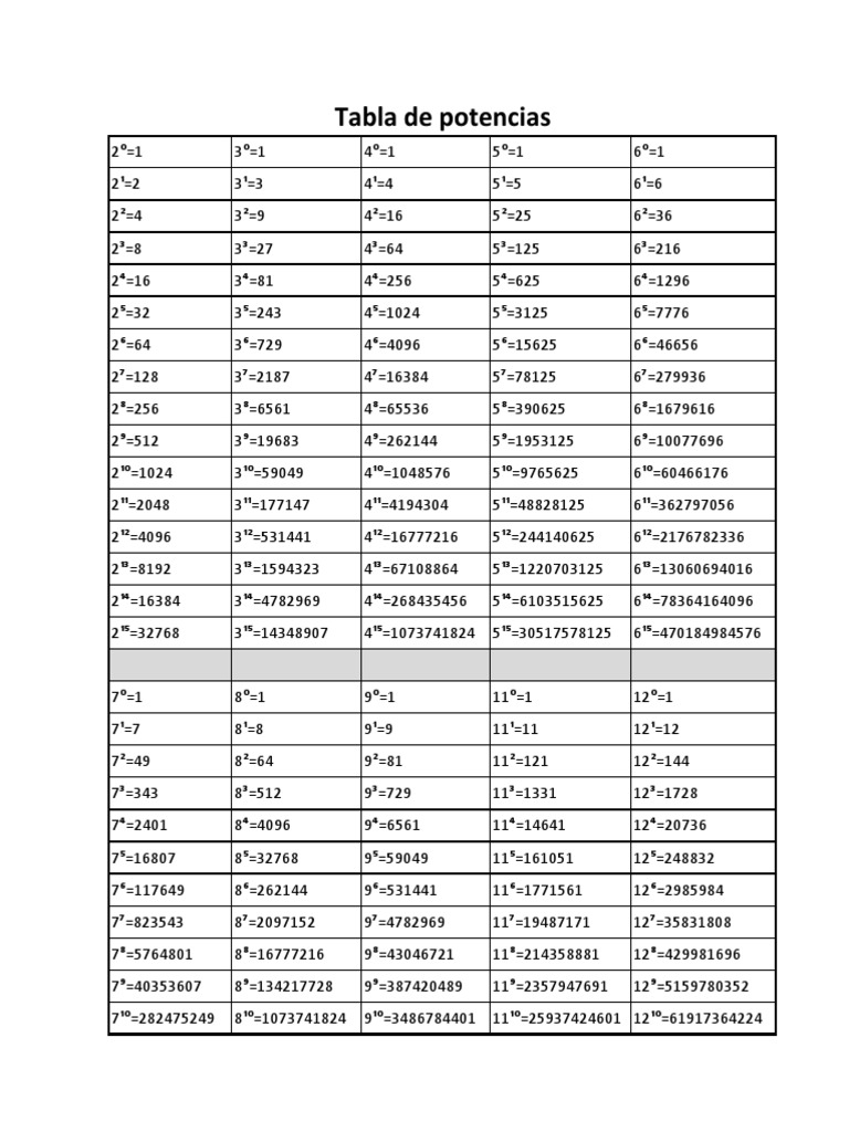 Tabla de Potencias | PDF
