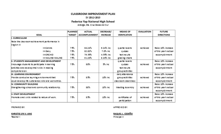 Classroom Improvement Plan | PDF | Education Theory | Communication