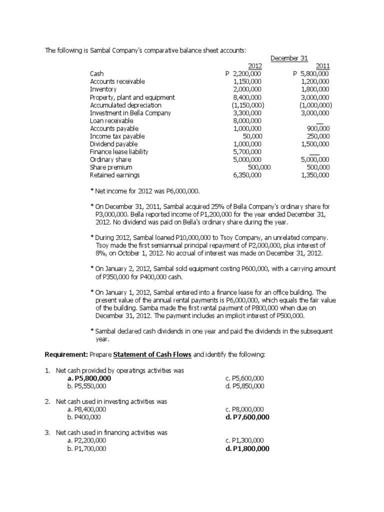 Sambal Company's Comparative Financial Statements and Cash Flow ...