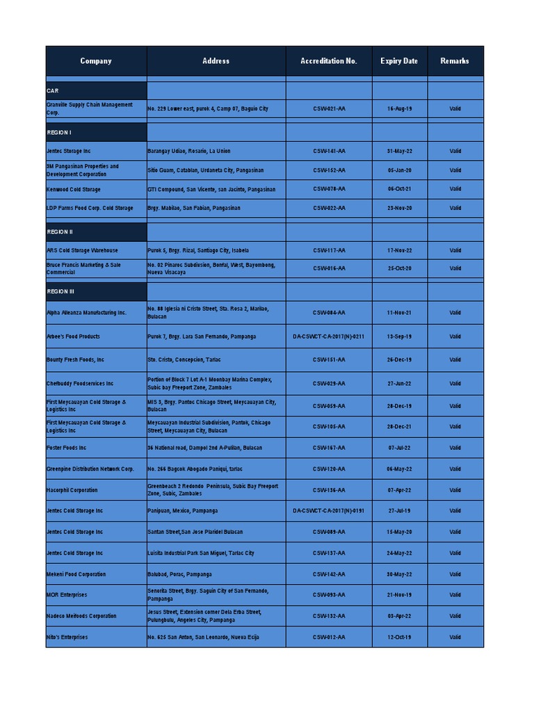Accredited Cold Storage Warehouses (CSW) | PDF | Business Process | Nature