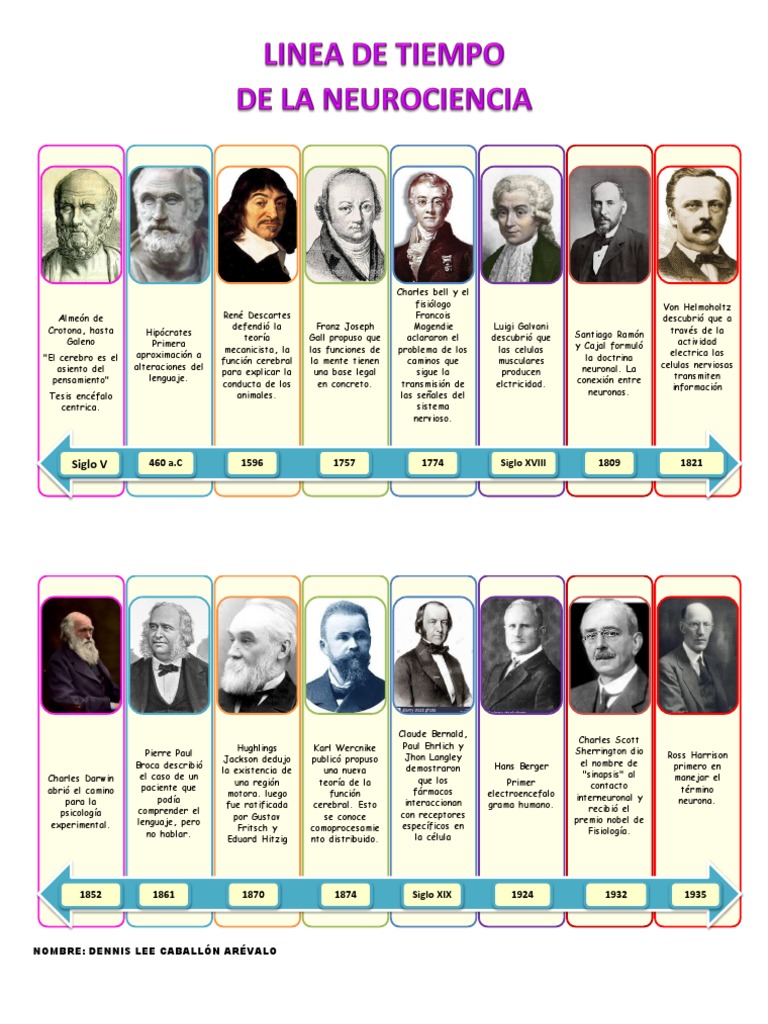 Siglo V: 1757 1774 Siglo XVIII 1809 1821 1596 460 a.C | Cerebro | Neurona