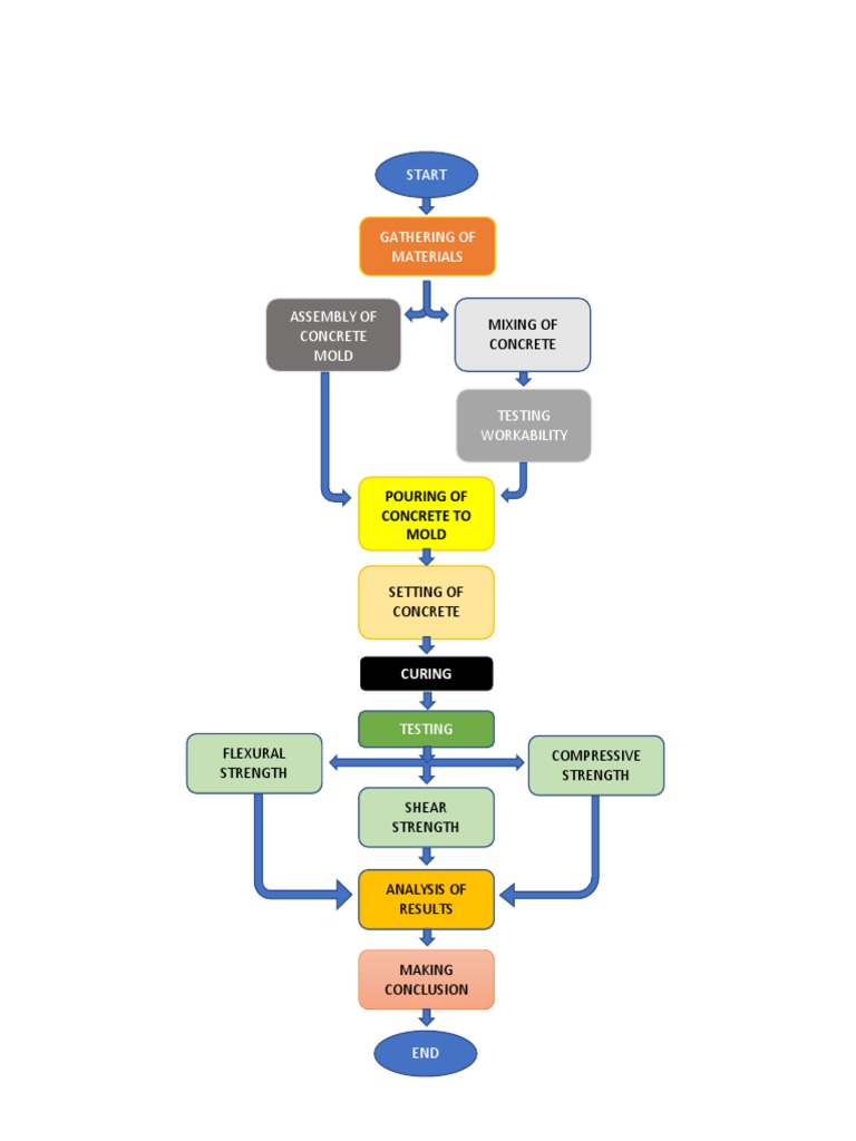 Concrete strength testing process | PDF