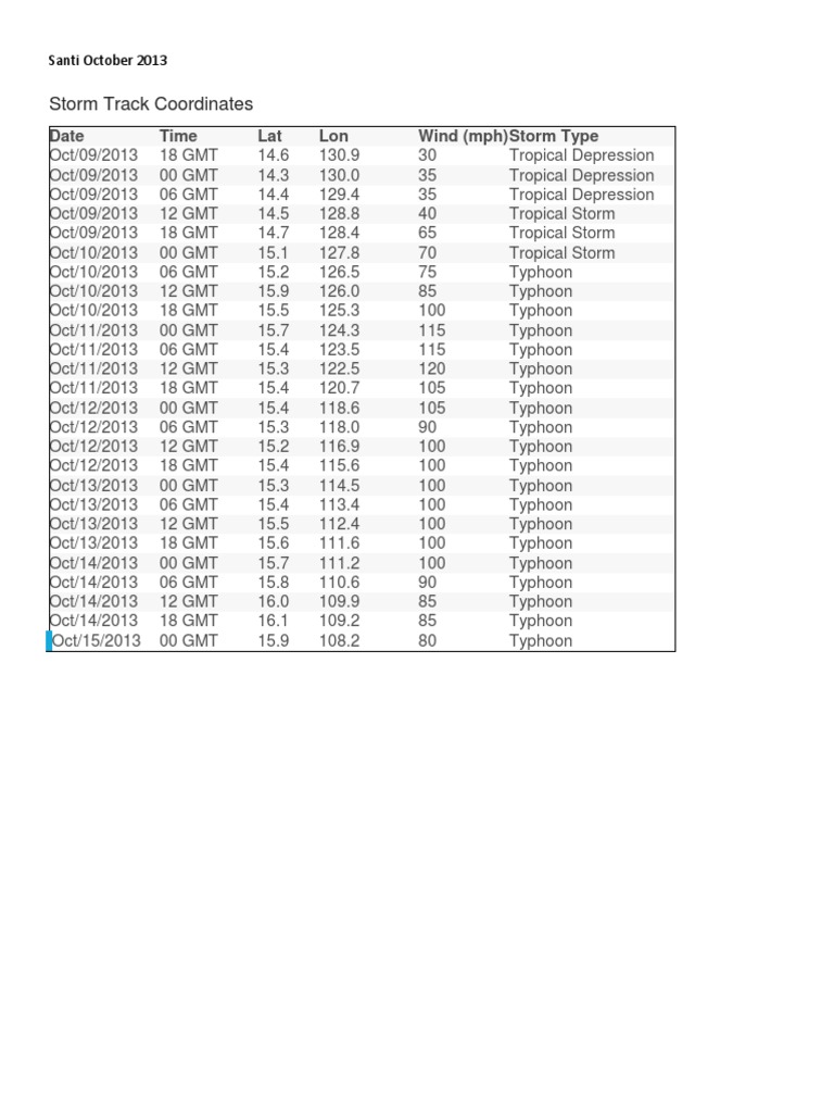 Typhoon Santi Track and Wind Speeds | PDF