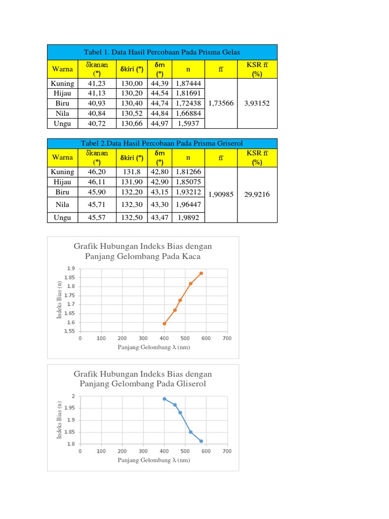 Grafik Hubungan Indeks Bias Dengan Panjang Gelombang Pada Kaca | PDF