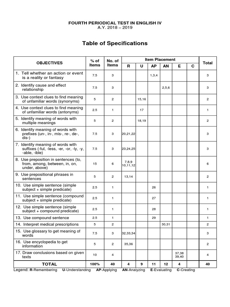 Fourth Periodical Test in English IV With Tos and Answer Key | PDF ...