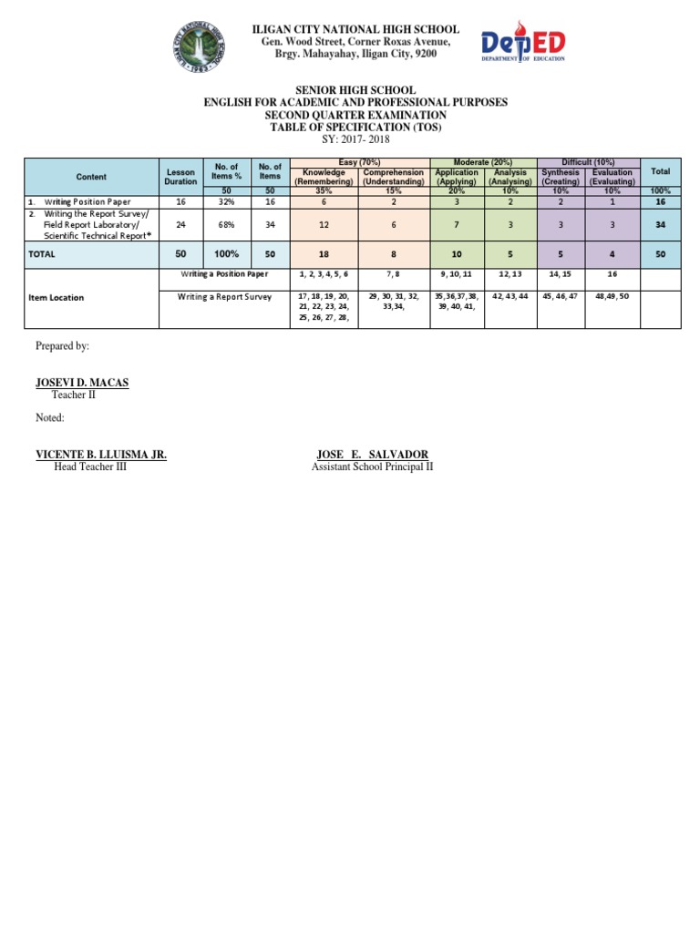 (EAPP) TOS For 2nd Quarter Exam SY 2017-2018 | PDF | Learning | Behavior Modification