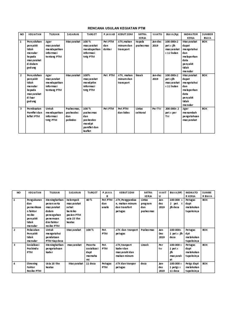 Rencana Usulan Kegiatan PTM Posbindu | PDF