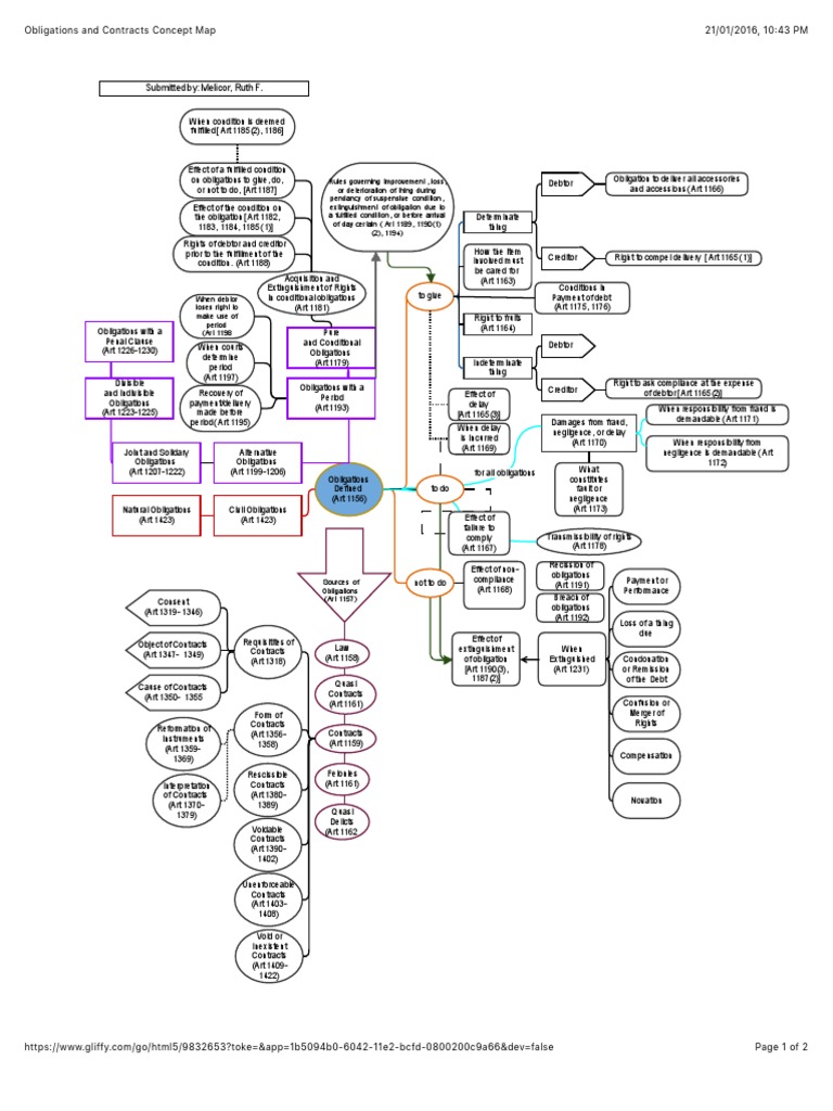 ObliCon Flowchart PDF | PDF | Debtor | Negligence
