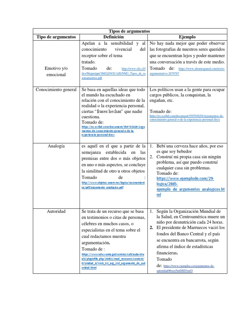 Tipos de Argumentos | PDF | Conocimiento | Ciencia cognitiva