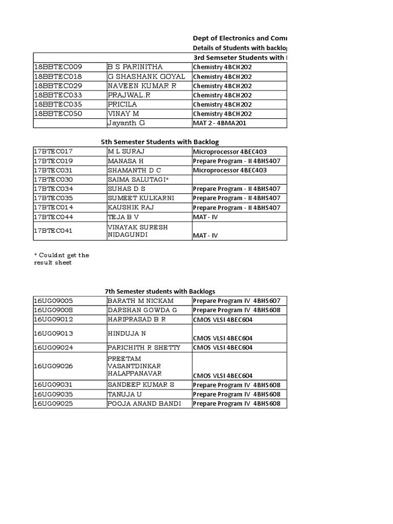 Dept of Electronics and Communication 3rd Semseter Students With Backlog | PDF | Semiconductor ...