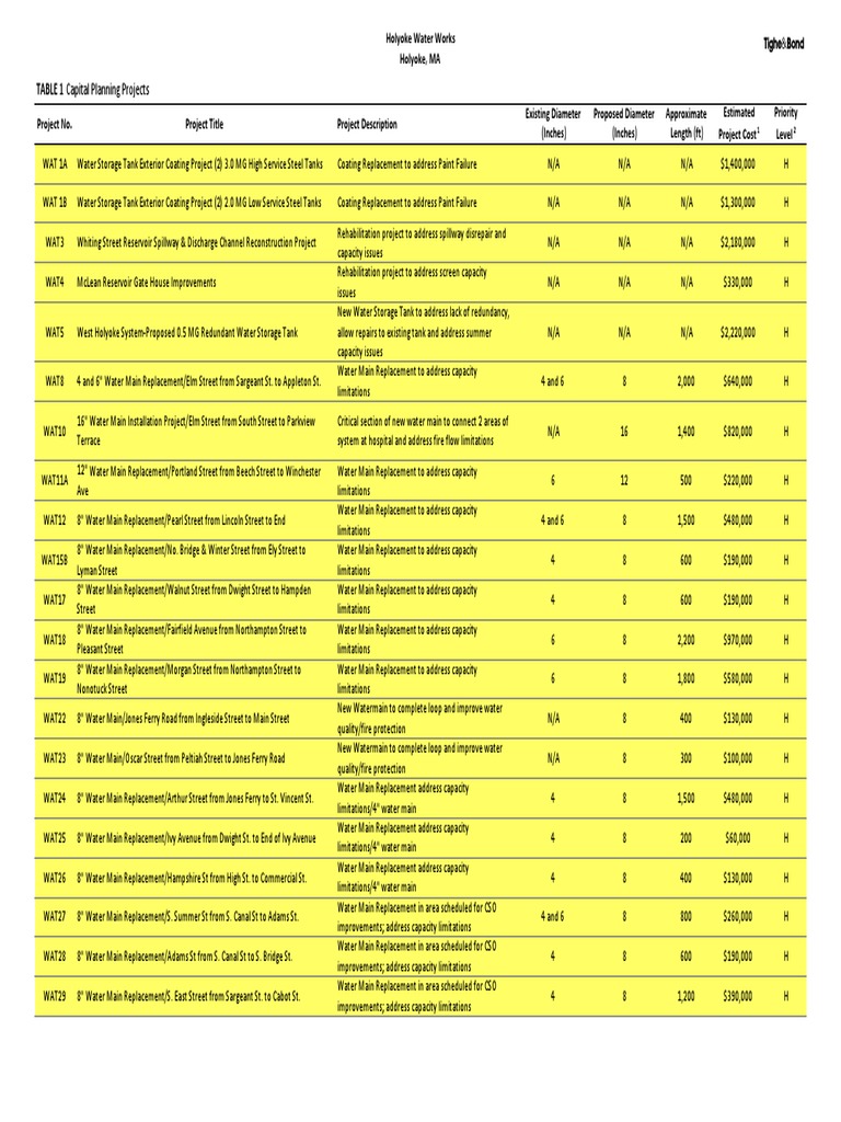 TABLE 1 Capital Planning Projects: Holyoke Water Works Holyoke, MA ...