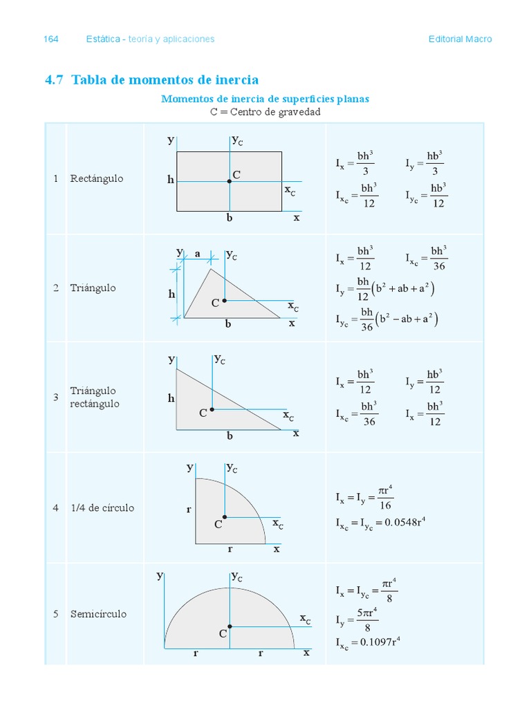 TABLAS MOMENTOS DE INERCIA.pdf | Rectángulo | Objetos geométricos