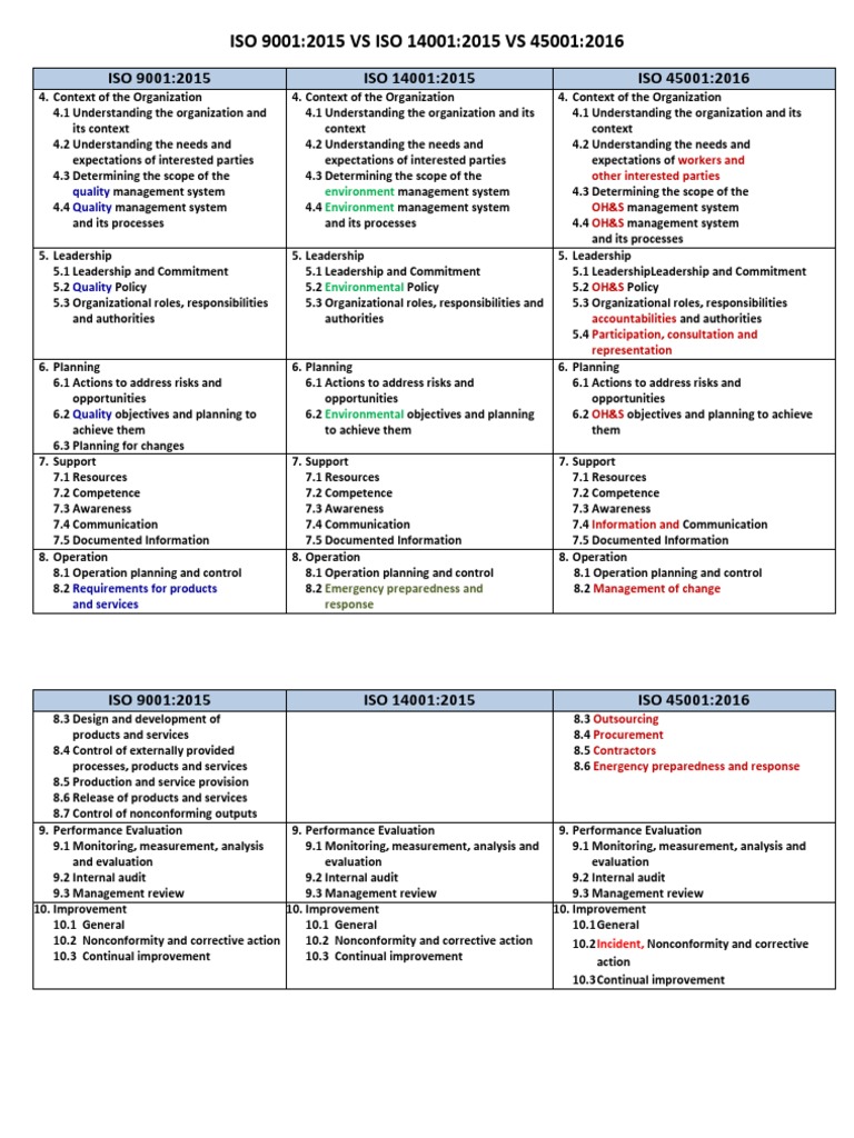 ISO Standards Comparison Guide | PDF | Environmental Resource ...