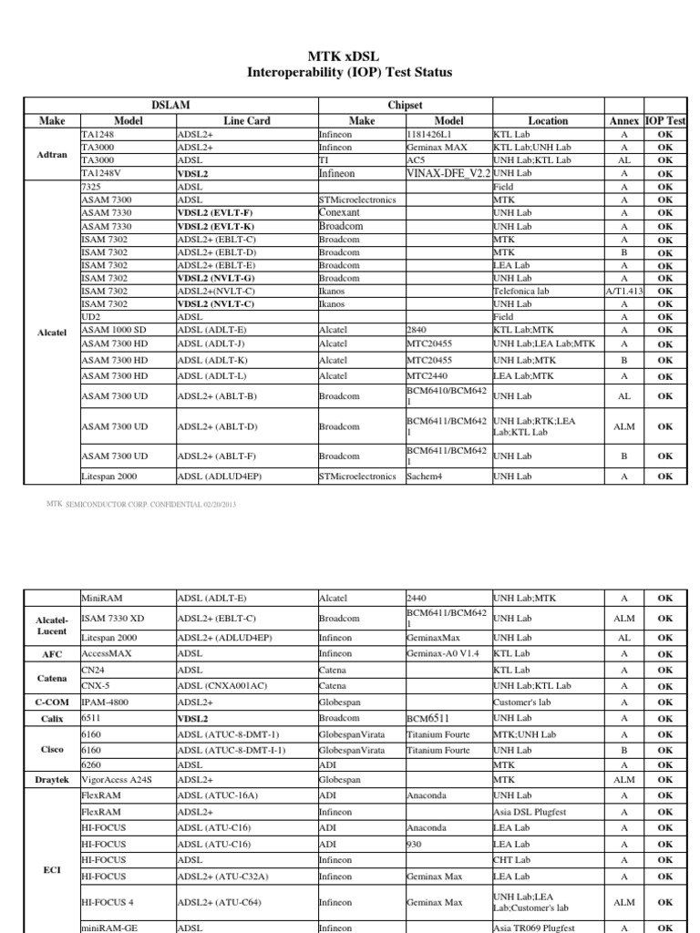 MTK XDSL Interoperability (IOP) Test Status: Dslam Chipset Make Model ...