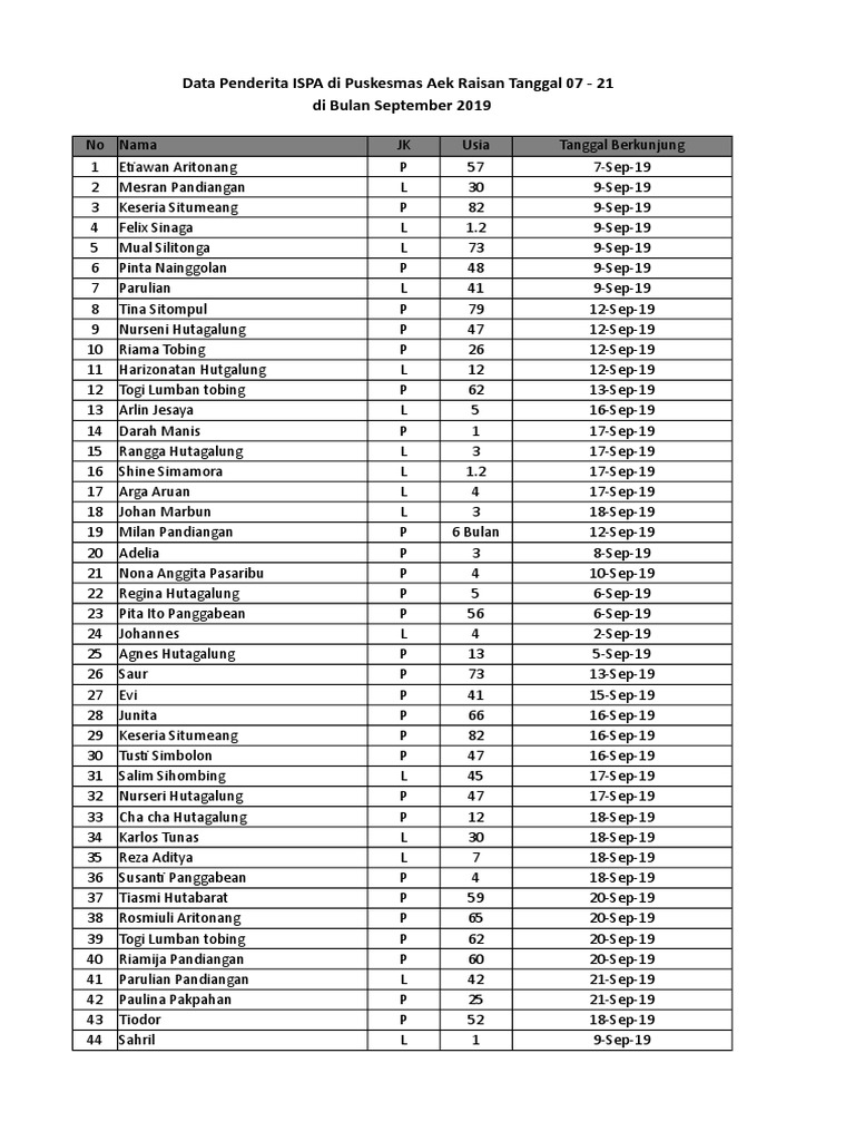 Data Penderita ISPA Di Puskesmas Aek Raisan Tanggal 07 - 21 Di Bulan ...