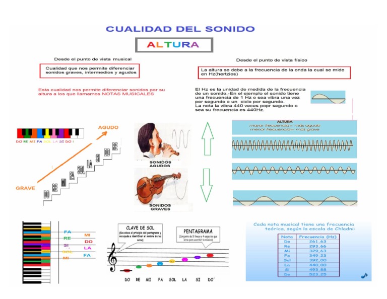 Mapa Conceptual Altura Del Sonido | PDF