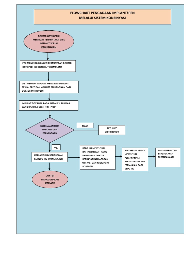 Flowchart Pengadaan Implant | PDF