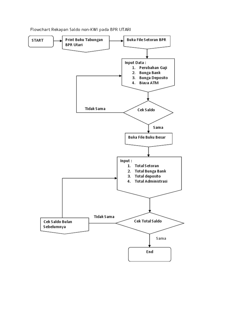 FlowcHART Sop | PDF
