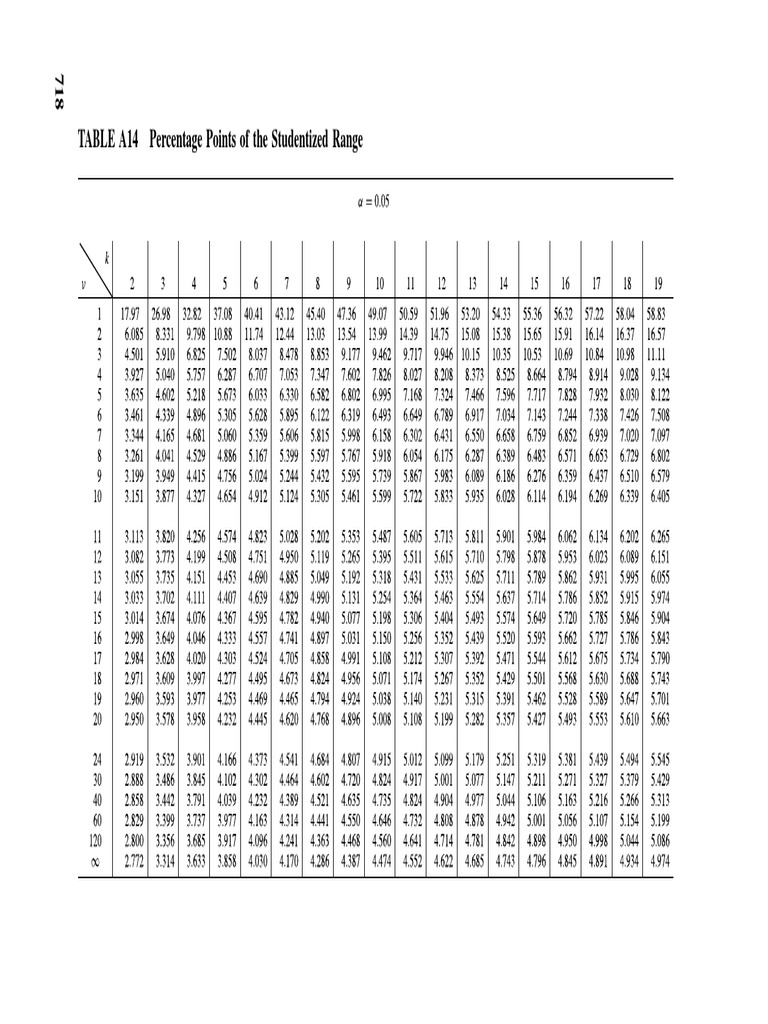 Studentized Range Percentage Points Table A14 | PDF