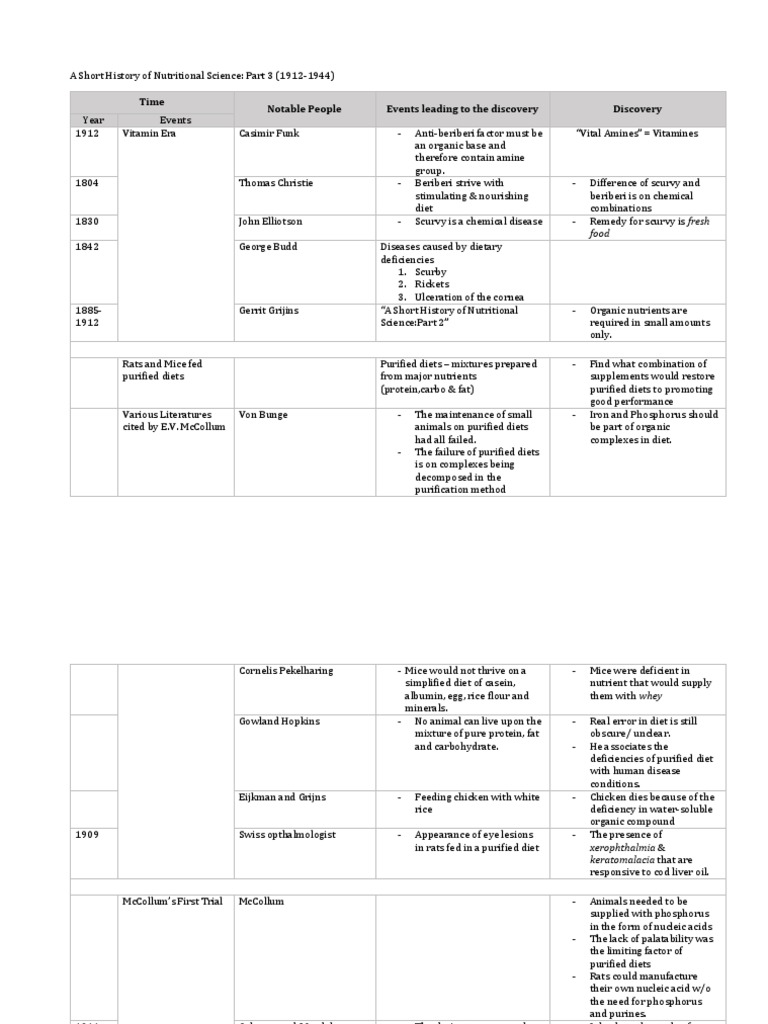 History of Nutrition | PDF | Vitamin | Vitamin C