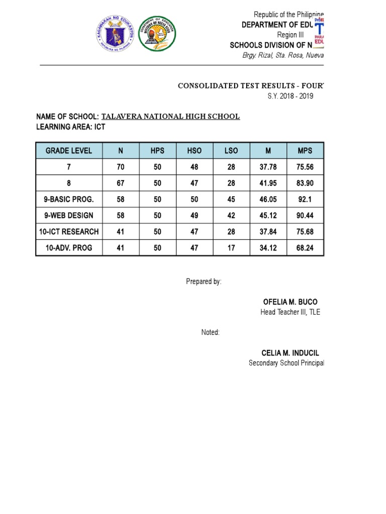 Consolidated Test Result | PDF | Learning