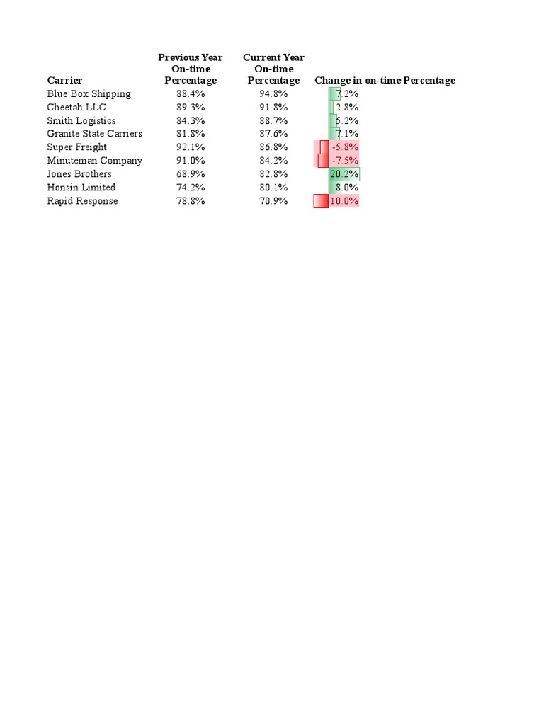 On-Time Percentage Changes by Carrier | PDF