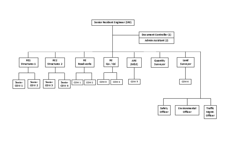 Senior Resident Engineer (SRE) Job Responsibilities | PDF