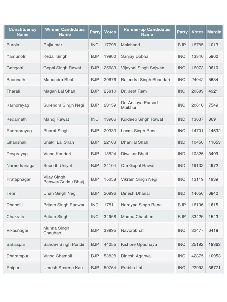 Constituency Name Winner Candidates Name Party Votes Runner-Up ...
