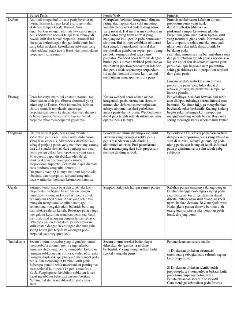 Buried Penis, Penile Web, Fimosis | PDF