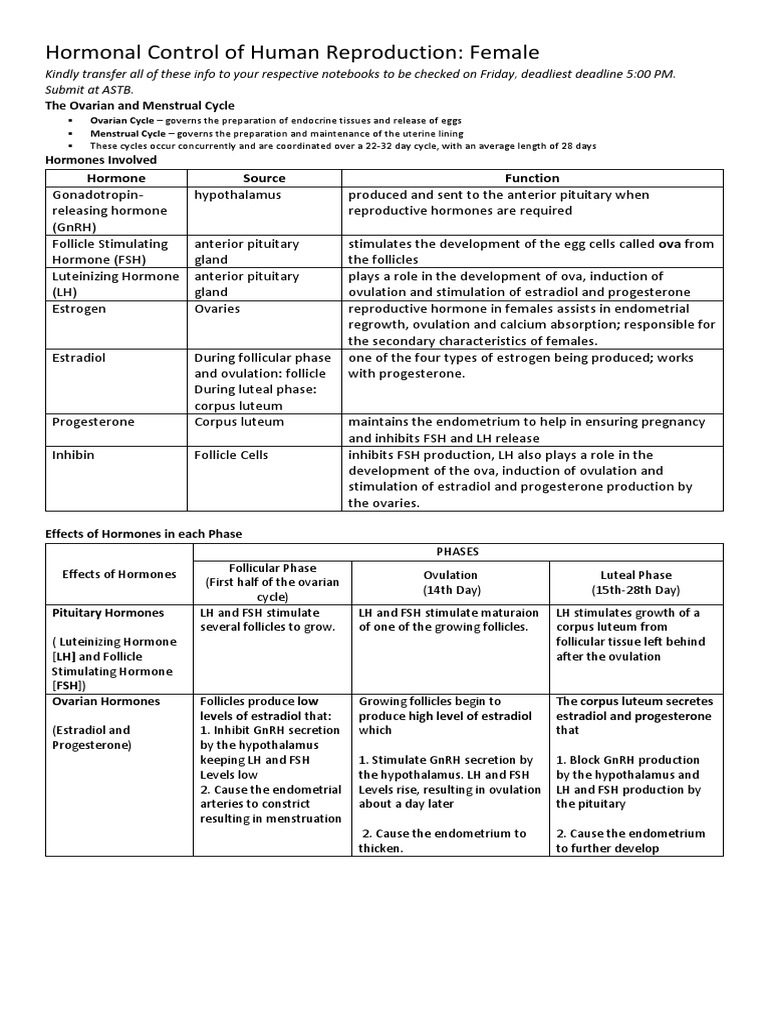 Hormonal Control of Human Reproduction: Female: Hormone Source Function ...