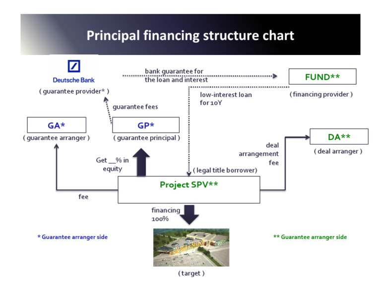 Principal Financing Structure Chart: FUND | PDF
