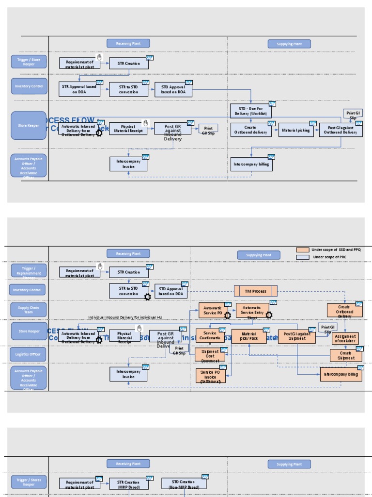 Process Flow: Inter Company Stock Transfer: Supplying Plant Receiving ...