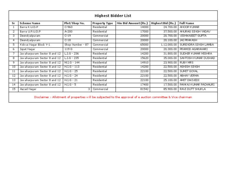Highest Bidder List: SR Scheme Name Plot/Shop No. Property Type Min Bid ...