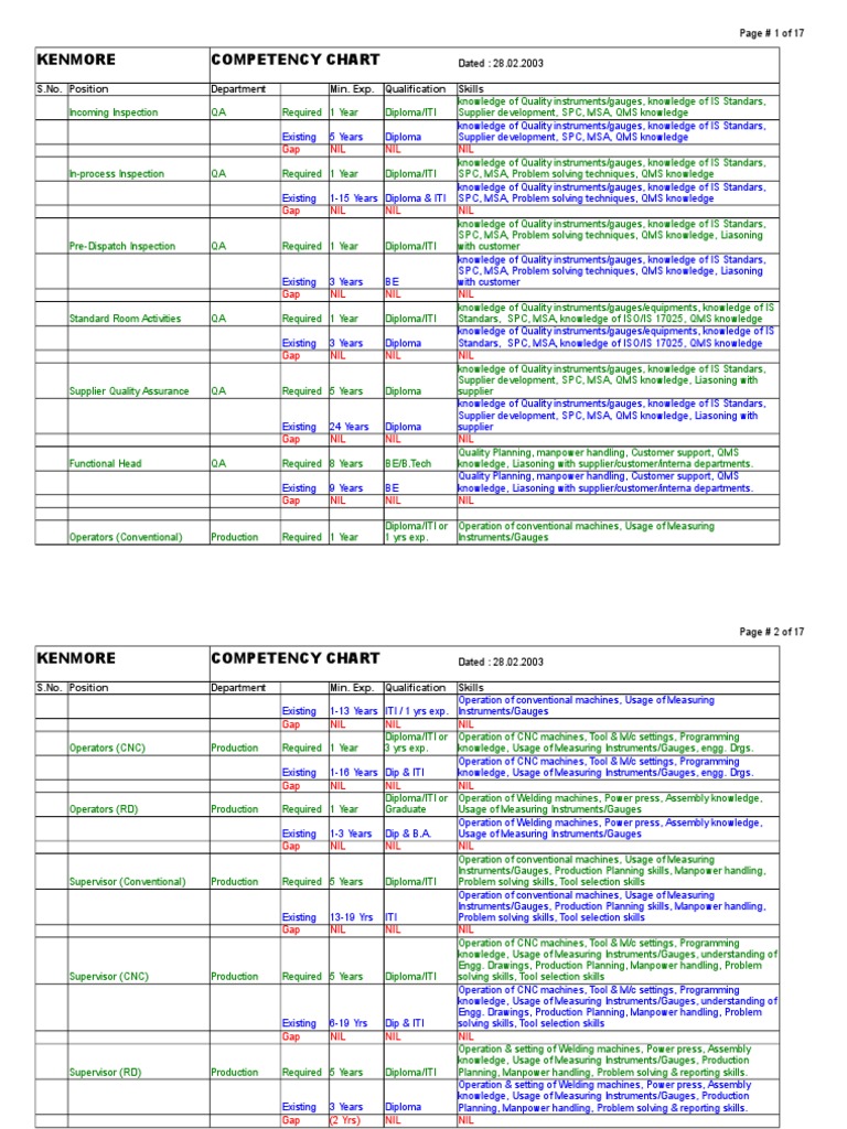 Kenmore Competency Chart: S.No. Position Department Min. Exp ...
