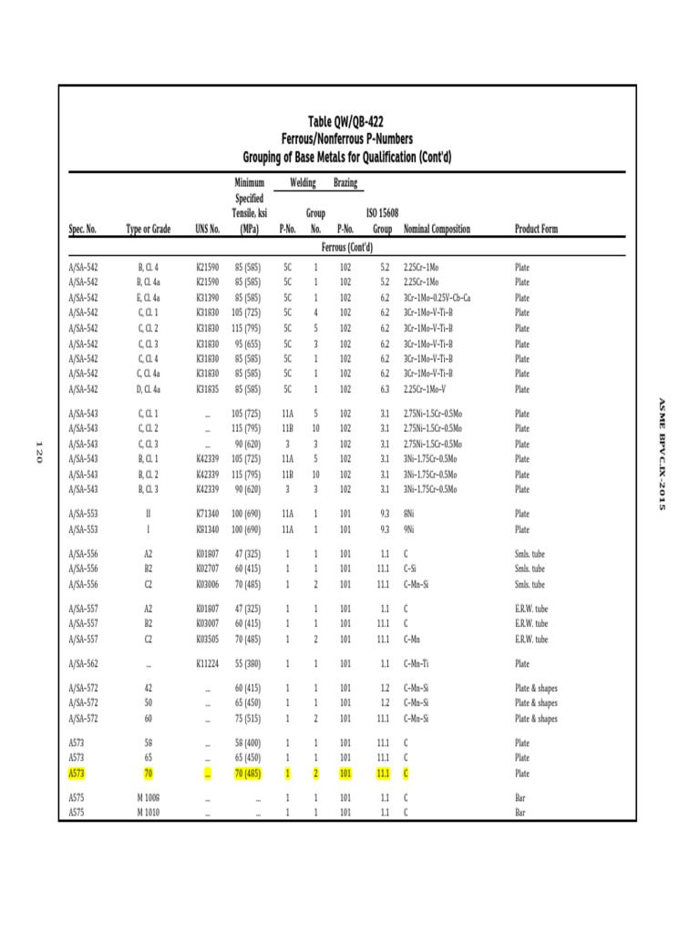 Table QW/QB-422 Ferrous/Nonferrous P-Numbers Grouping of Base Metals ...