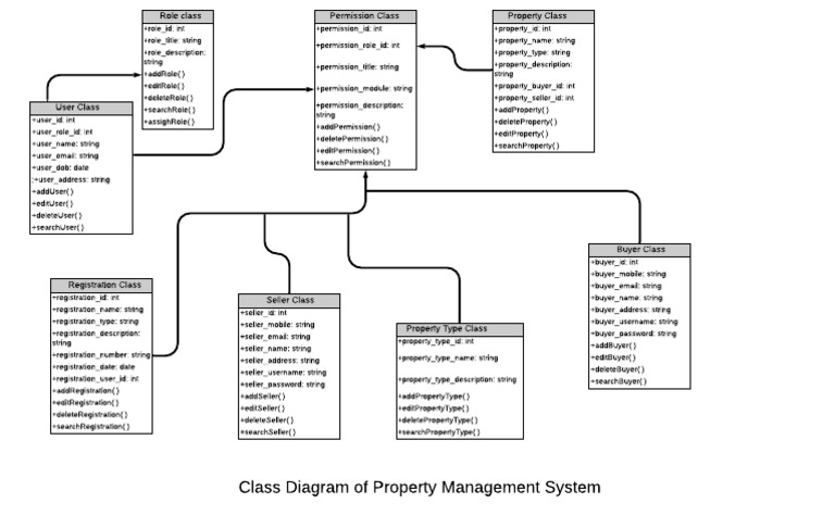 Class Diagram of Property Management System PDF | PDF | Software ...