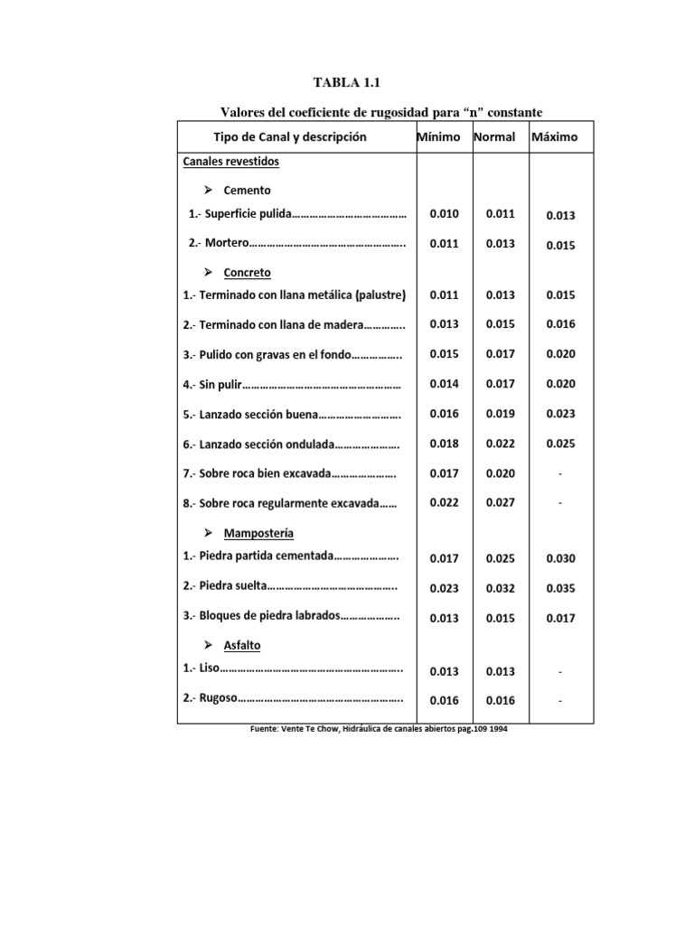 Tabla de Rugosidades | PDF | Hormigón | Horticultura y jardinería