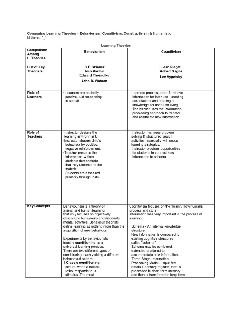 Comparing Learning Theories | PDF | Constructivism (Philosophy Of ...