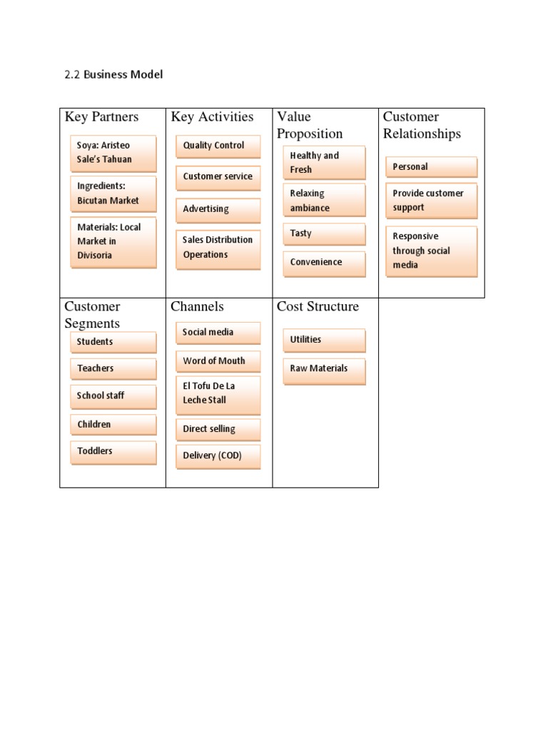 Key Partners Key Activities Value Proposition Customer Relationships | PDF
