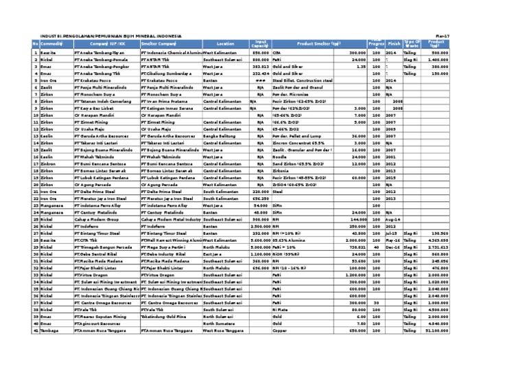 Database Smelter ESDM Update | PDF | Chemical Compounds | Materials