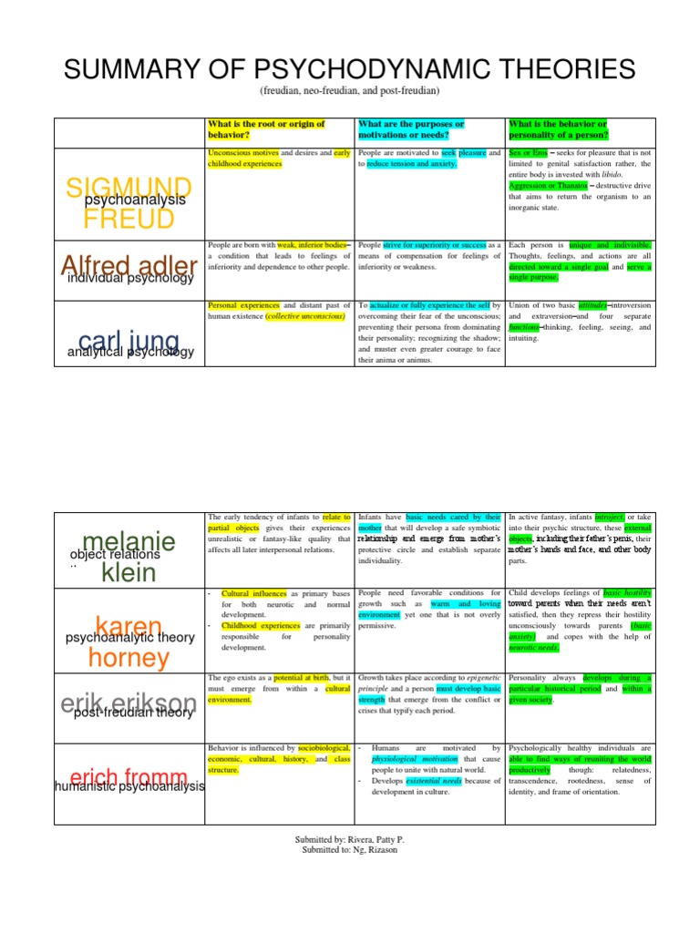 Summary of Psychodynamic Theories | Psychoanalysis | Sigmund Freud