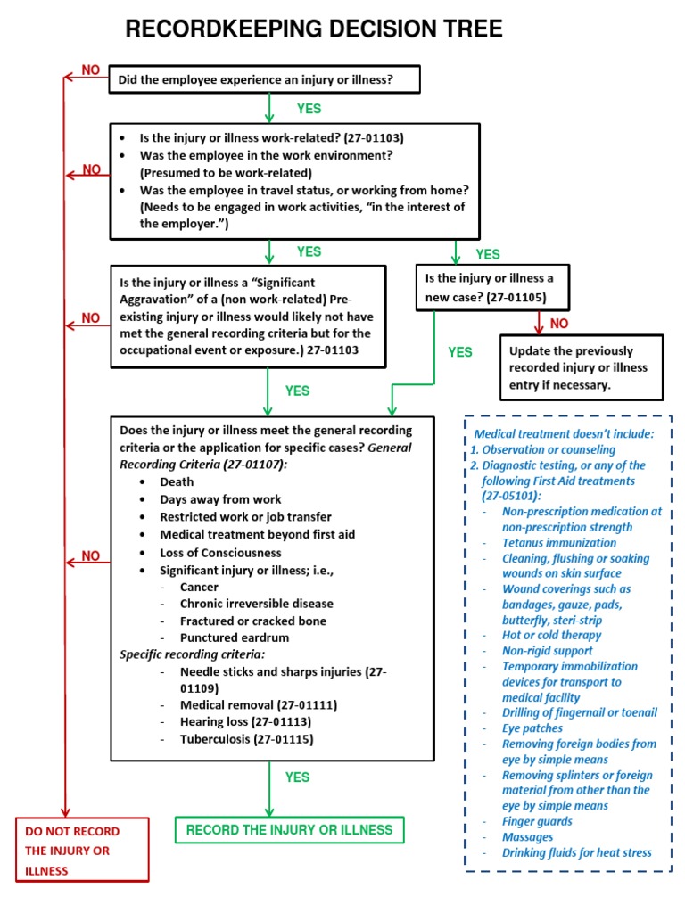 OSHA Recordable Injury Decision Tree | PDF | Wound | Public Health