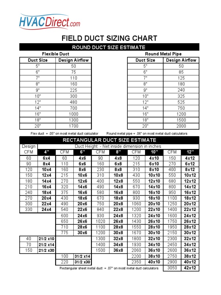 Field Duct Sizing Chart: Round Duct Size Estimate | PDF | Duct (Flow ...