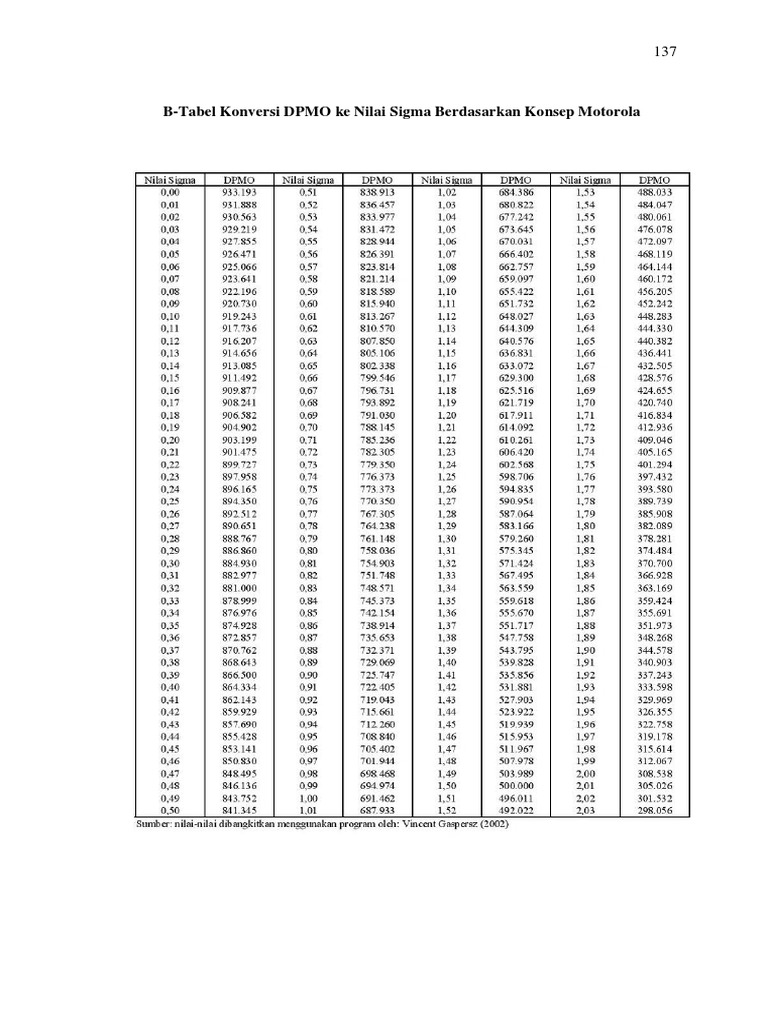 Tabel Konversi Defect Per Million Opportunities (DPMO) ke Nilai Sigma ...
