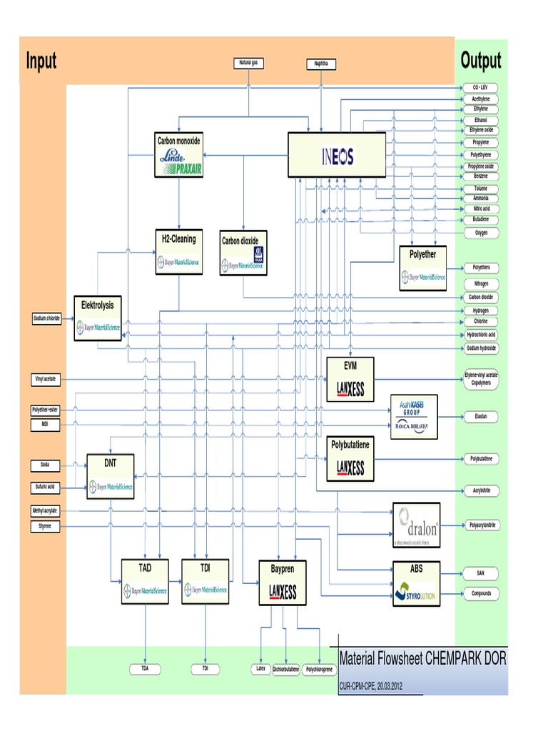 Material Flowsheet Chempark Dor Polyether H2 Cleaning Pdf Chemical Industry Chemical Elements 